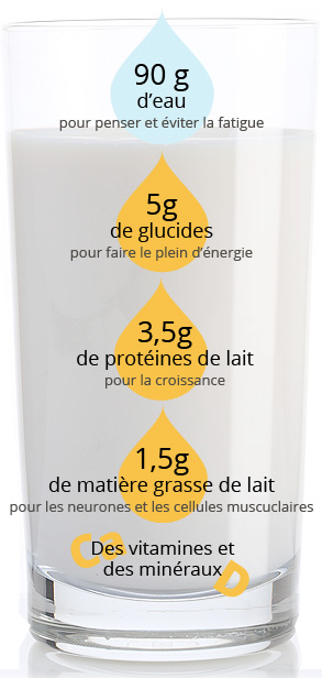 Aspect Nutritionnel Le Lait aspect-nutritionnel-le-lait